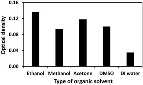 Comparison Of Optical Density Values Indicating The Efficiency Of Download Scientific Diagram