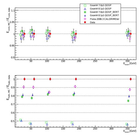 Ratio Of Simulation Prediction Over Experimental Measurement For The
