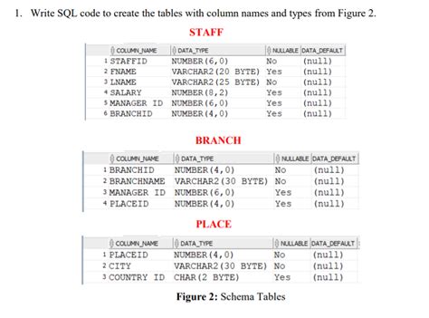 Solved 1 Write SQL Code To Create The Tables With Column Chegg Com