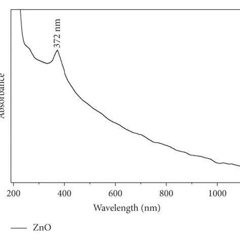 Uv Visible Absorbance Spectrum Of Sp Znonps Download Scientific Diagram