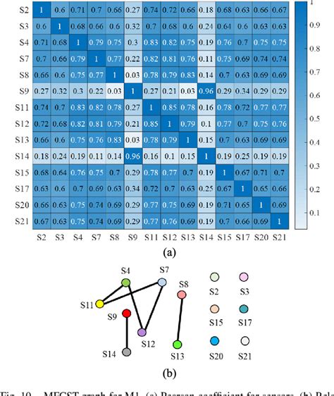 Figure 10 From Remaining Useful Life Prediction Method Based On The Spatiotemporal Graph And Gcn