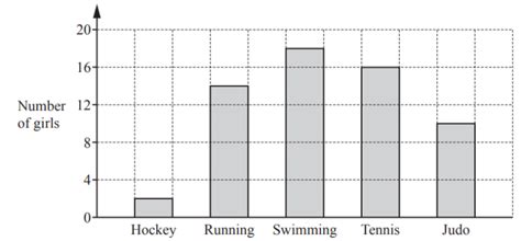 igcse mathematics 0580 c9 3 construct and interpret bar charts pie