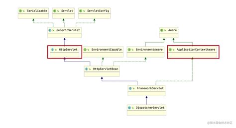 Spring框架系列13 Springmvc实现原理之dispatcherservlet的初始化过程前文我们有了 掘金