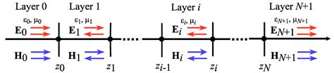 Comparative Analysis Of The Methods For Fiber Bragg Structures Spectrum Modeling