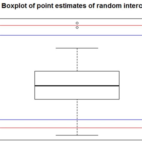 Boxplot Of The Point Estimates Of The Random Intercept Of The