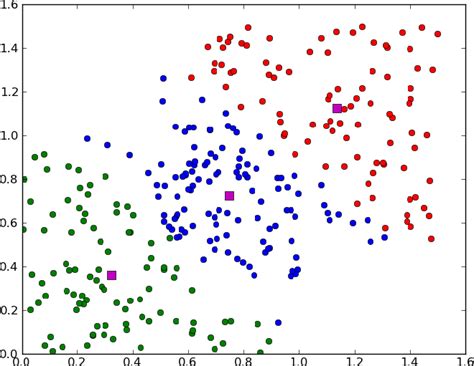 Visualization Of K Means Download Scientific Diagram