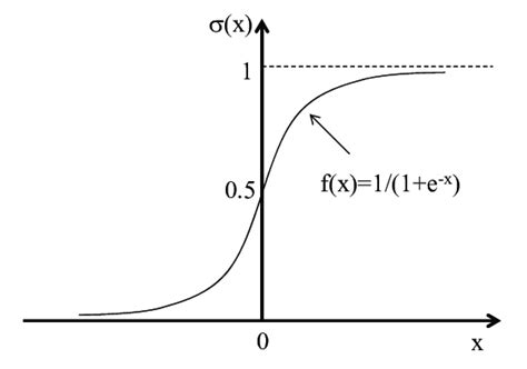 Sigmoid function σ x It takes values in as x varies in Download