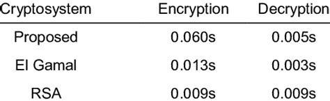 Comparison Between The Proposed Cryptosystem El Gamal And Rsa