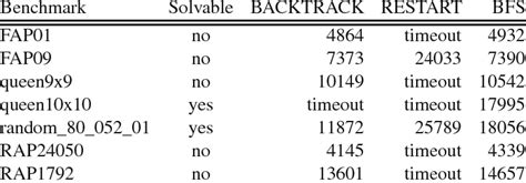runtimes in sec on the hardest problem instances download table