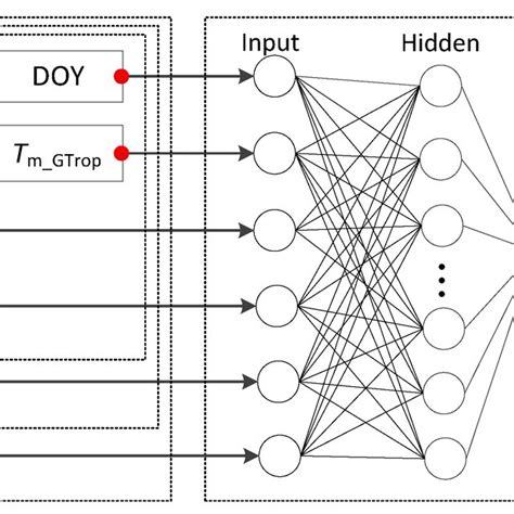 The Mad Of Different Modeling Schemes With Different Bpnn Structures