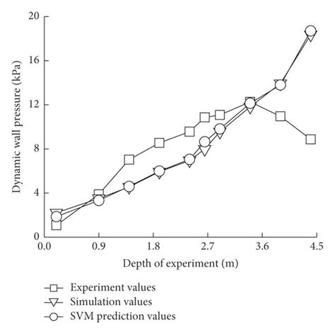 comparisons with experiment values simulation values and prediction
