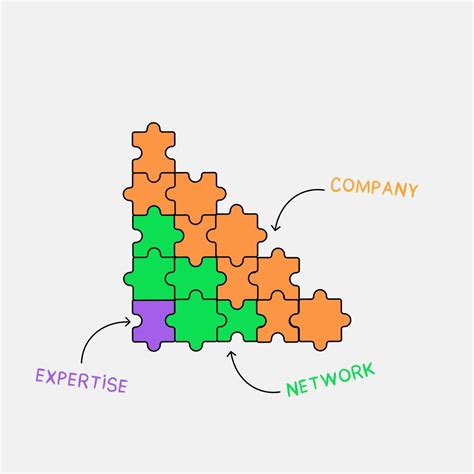 Robert Katai On Linkedin Build Your Expertise Before You Build Your Network And Build Your