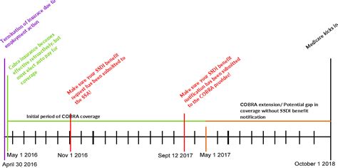 How Does Cobra Insurance Work