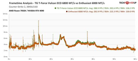 Team Group T Force Vulcan Eco Ddr5 6000 32 Gb Cl38 Review Amd Frametime Analysis Counter