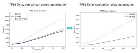 kitex unifying open source practice for a high performance rpc