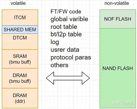Nor Flash与nand Flash的详细对比 知乎