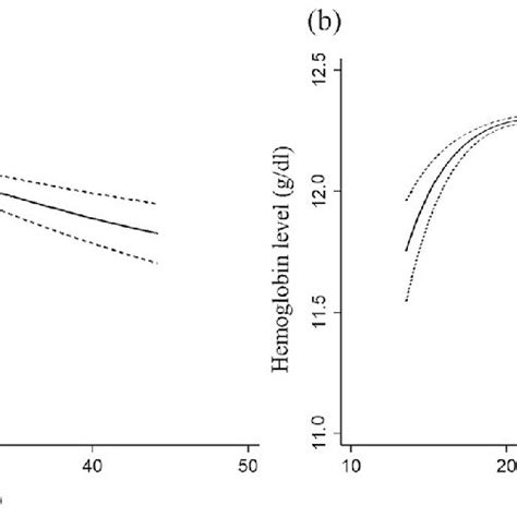 Relations Of Maternal Bmi During Early Pregnancy With Infant Hemoglobin