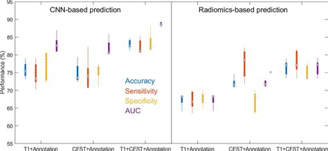 Boxplots For The Distributions Of Performance Metrics From The