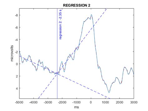 3 Regression Based Method Proposed By Schwarzenau Et Al For Onset