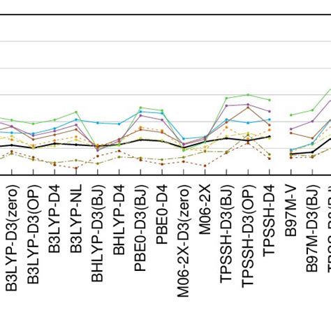 The Relative Error Of Dft Calculations Involving A Specific Element Download Scientific Diagram