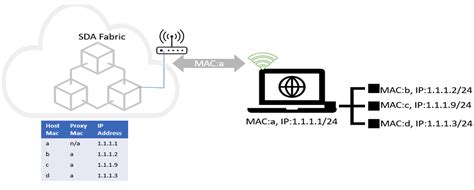 Cisco SDA To The Rescue Enabling IT To Secure Networked Virtual Machines On Mobile Clients
