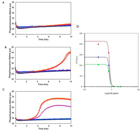 Oxygen Sensor Based Respirometry And The Landscape Of Microbial Testing