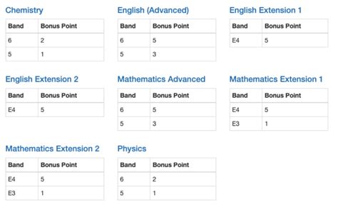 What To Consider When Choosing Your Hsc Subjects To Maximise Your Atar Ace Hsc Tuition