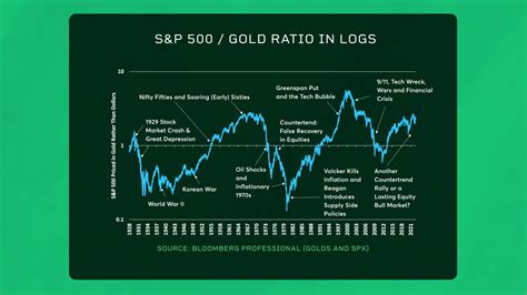 A History Lesson Sandp 500 To Gold Ratio Seeking Alpha