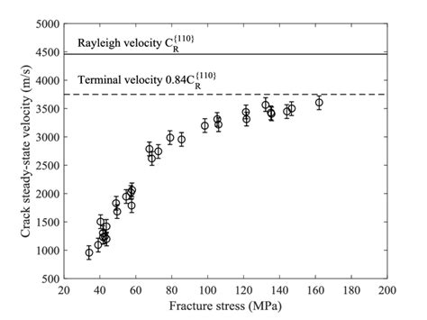 13 Fracture Stress As A Function Of The Crack Steady State Velocity In