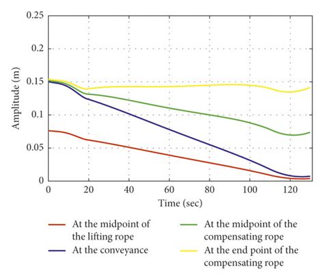 Longitudinal Response Trends Of The Traction System At Different