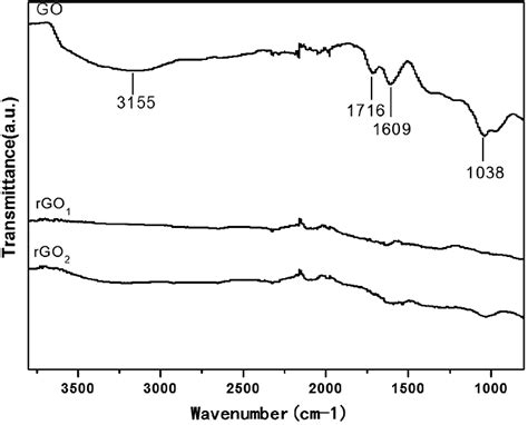 Ft Ir Spectra Of Go Rgo 1 And Rgo 2 Download Scientific Diagram