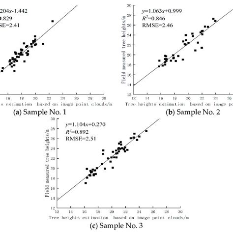 Comparative Analysis Of The Tree Height Estimation Values Based On Download Scientific Diagram