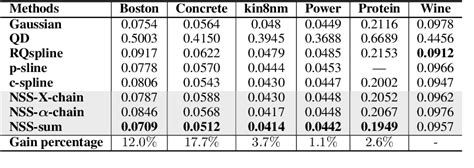 Table From Neural Spline Search For Quantile Probabilistic Modeling Semantic Scholar