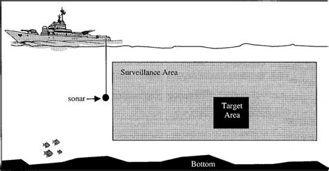 An Illustration Of The Sonar Performance Analysis Problem A Neural