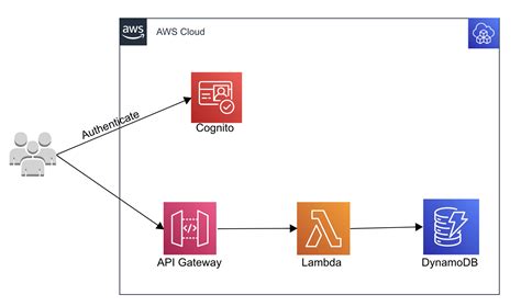AWS CDKでCognitoを使用してREST API 認証を実装してみた DevelopersIO