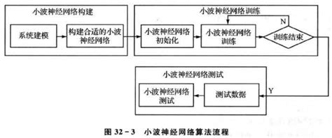 基于小波神经网络的短时交通流量预测matlab代码 基于小波神经网络时间序列预测的短时交通流量预测matlab代码 csdn博客