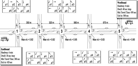 Figure From Route Based Transit Signal Priority Using Connected Vehicle Technology To Promote