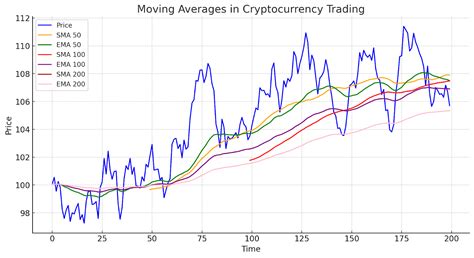 Technical Analysis In Crypto Trading Understanding Charts And Indicators UEEx Technology