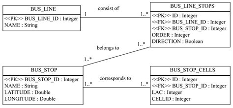 Data Model Corresponding To The Database With The Bus Lines And Download Scientific Diagram