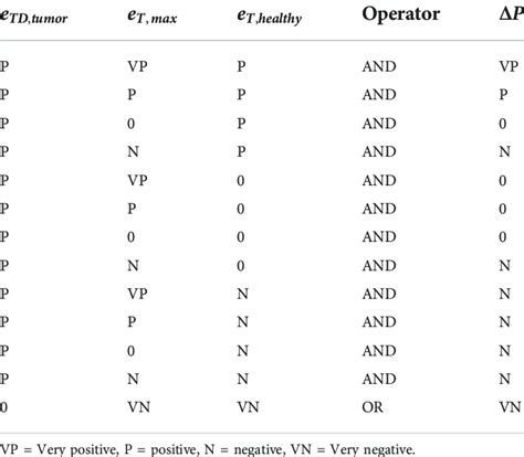 Fuzzy Logic Rules Used For The Controller Design Download Scientific Diagram