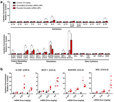 Efficacy And Immunogenicity Of Unmodified And Pseudouridine Modified