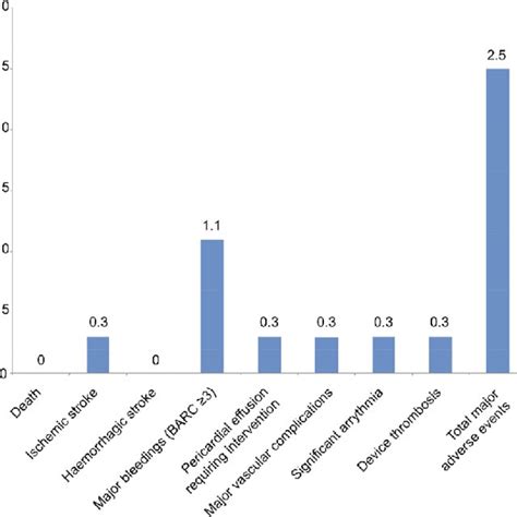 Peri Procedural Complications Peri Procedural Major Adverse Events