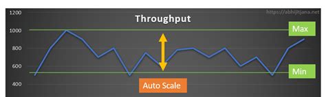 design a cost effective solution using azure cosmos db consumption