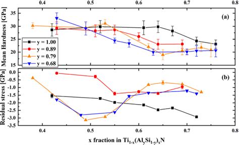 A Hardness B Residual Stress Verse X Fraction In Ti 1 X Al Y Si 1