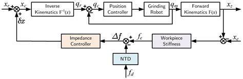 Applied Sciences Free Full Text Dual Pid Adaptive Variable Impedance Constant Force Control