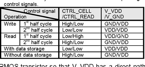 table 1 from a robust ultra low power asynchronous fifo memory with