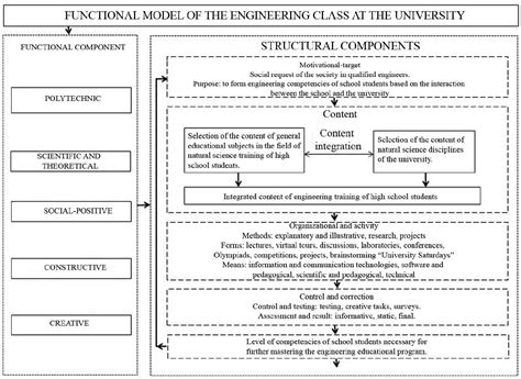Figure 1 From Functional Model Of An Engineering Class At A University