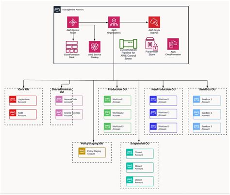 Aws Finops The Basics Finops Consultant