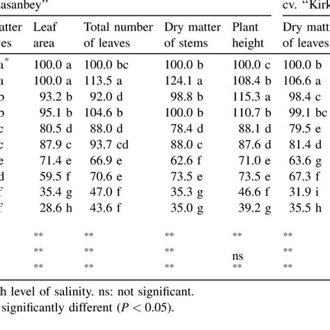 The Effects Of Nacl Salinity And Pre Treatments Np Light Bars P Download Scientific Diagram