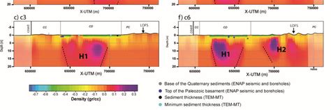 density depth profiles extracted from 3d inversion model see location